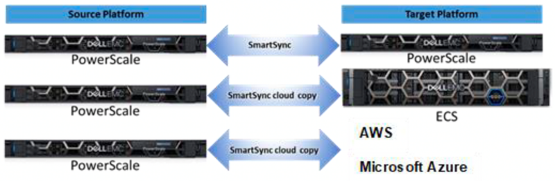 Dell PowerScale / Isilon OneFS License軟體功能 | MetaAge 邁達特